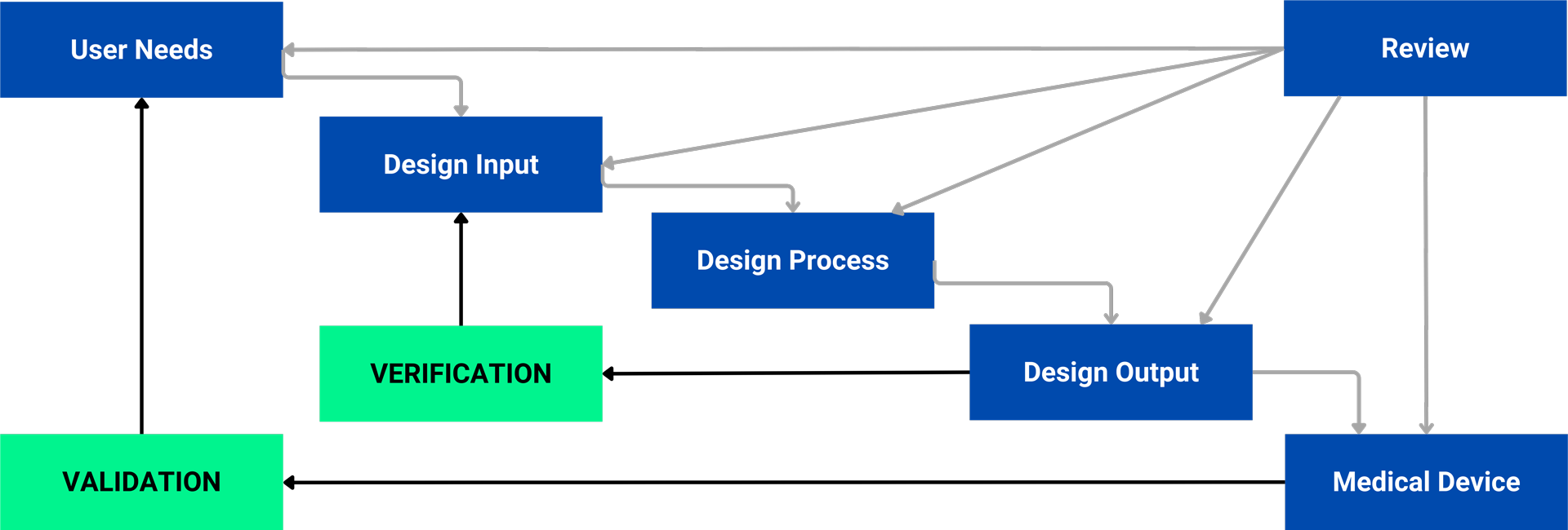 Design Controls in Medical Devices | RookQS