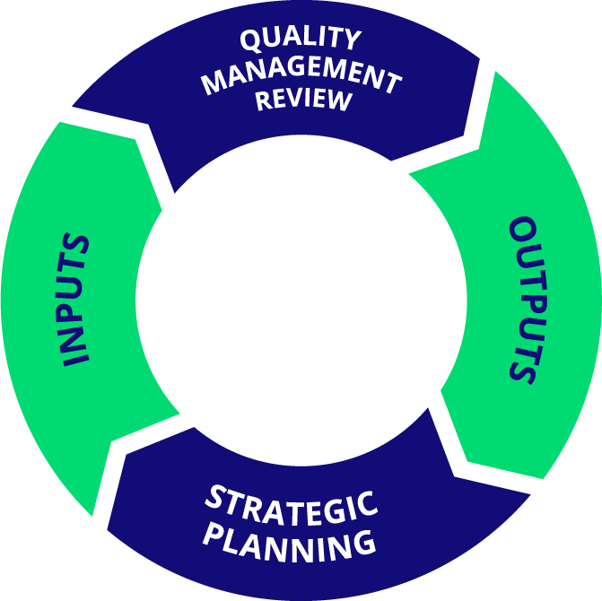 Quality Management Review (QMS) | RookQS